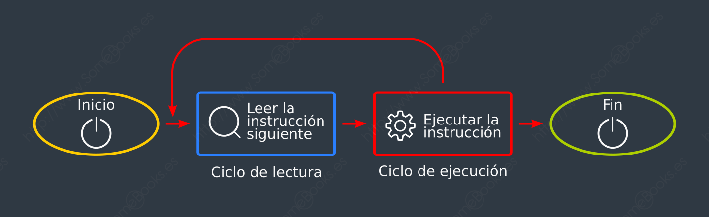 Capítulo 4: Elementos y estructura del sistema operativo. Procesos ...